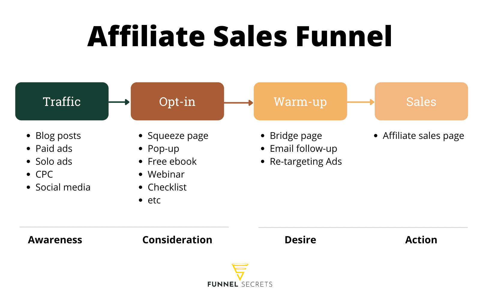 Affiliate Marketing Funnel: Best practice & Examples 2026