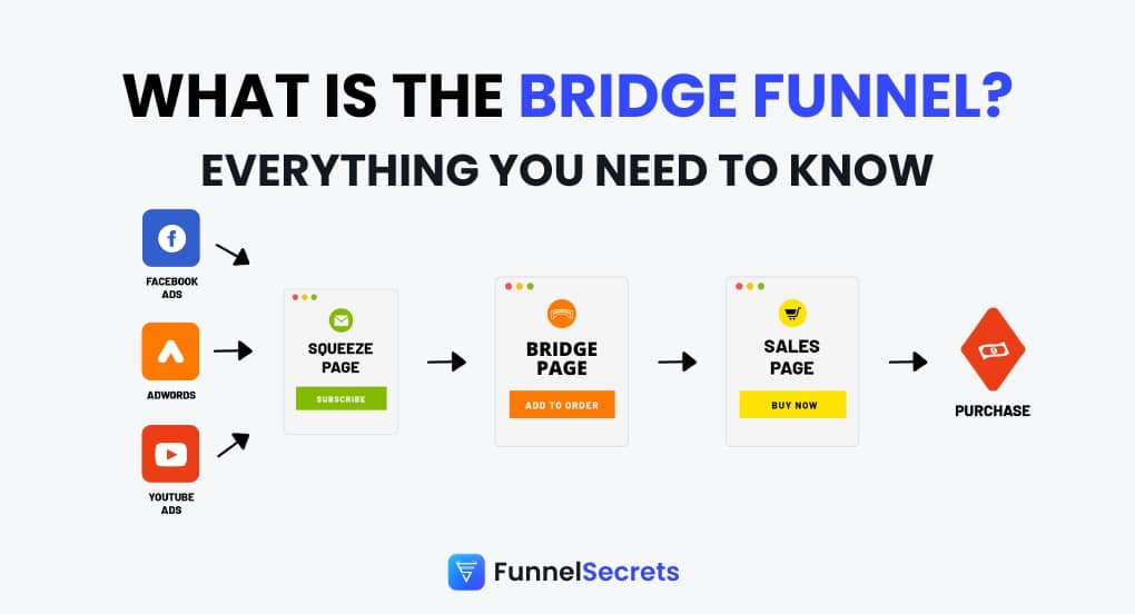 Top 11 Types Of Sales Funnels In Digital Marketing
