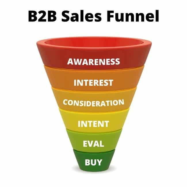 How To Create A B2B Sales Funnel (Templates, and Examples)